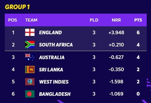 T20 World Cup 2021 Points Table: Updated standings after England vs ...