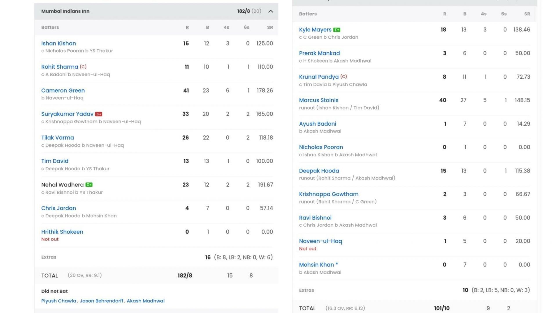 LSG vs MI, IPL 2023 Eliminator: Full list of award winners, player of the match, scorecard & records