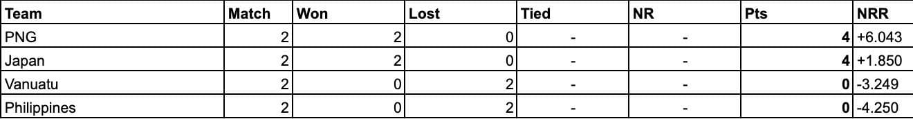 ICC T20 World Cup EAP Qualifiers 2023 Points Table: Updated standings ...
