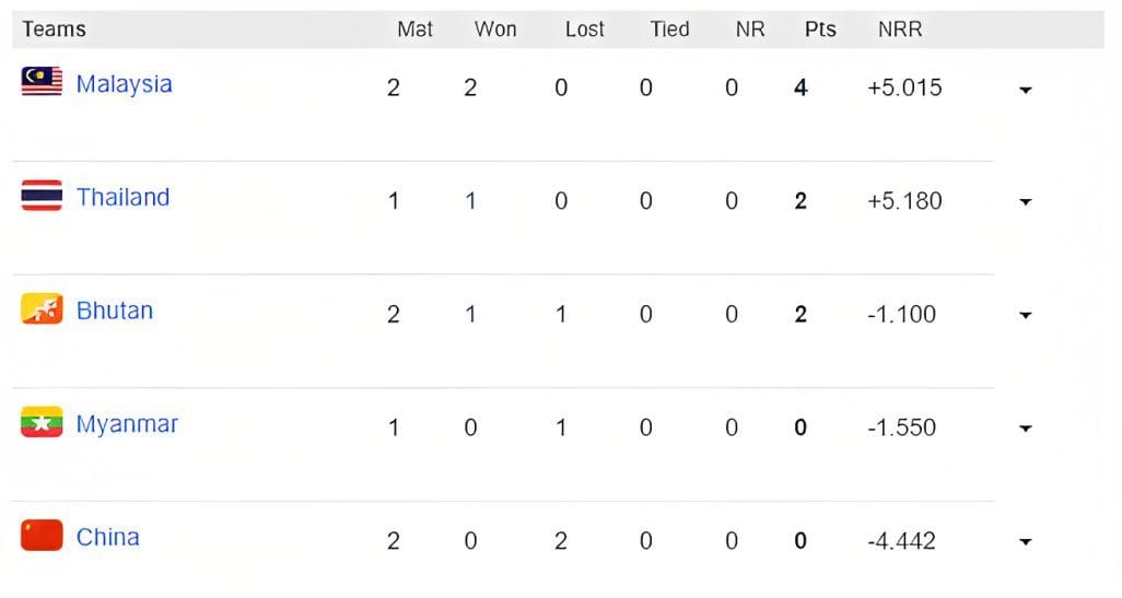 ICC T20 World Cup Asia Qualifier B 2023 Points Table: Updated standings ...