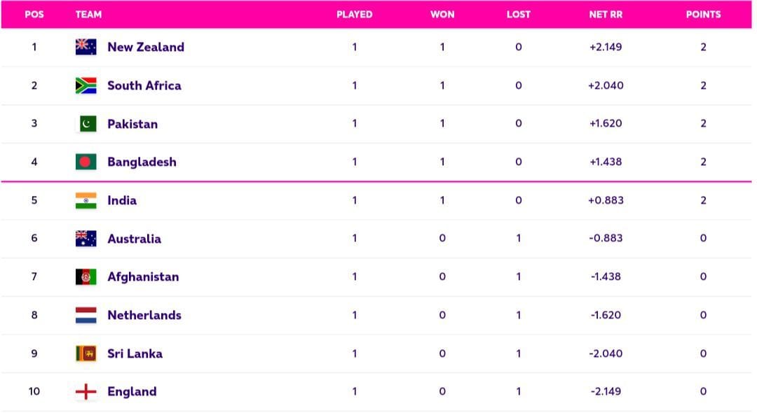 2023 World Cup Points Table: Updated standings after India vs Australia ...