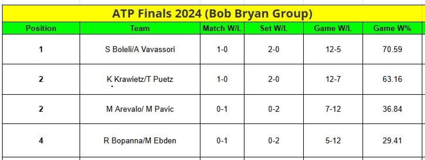 ATP Finals 2024 Points Table: Updated Standings after Rohan Bopanna ...