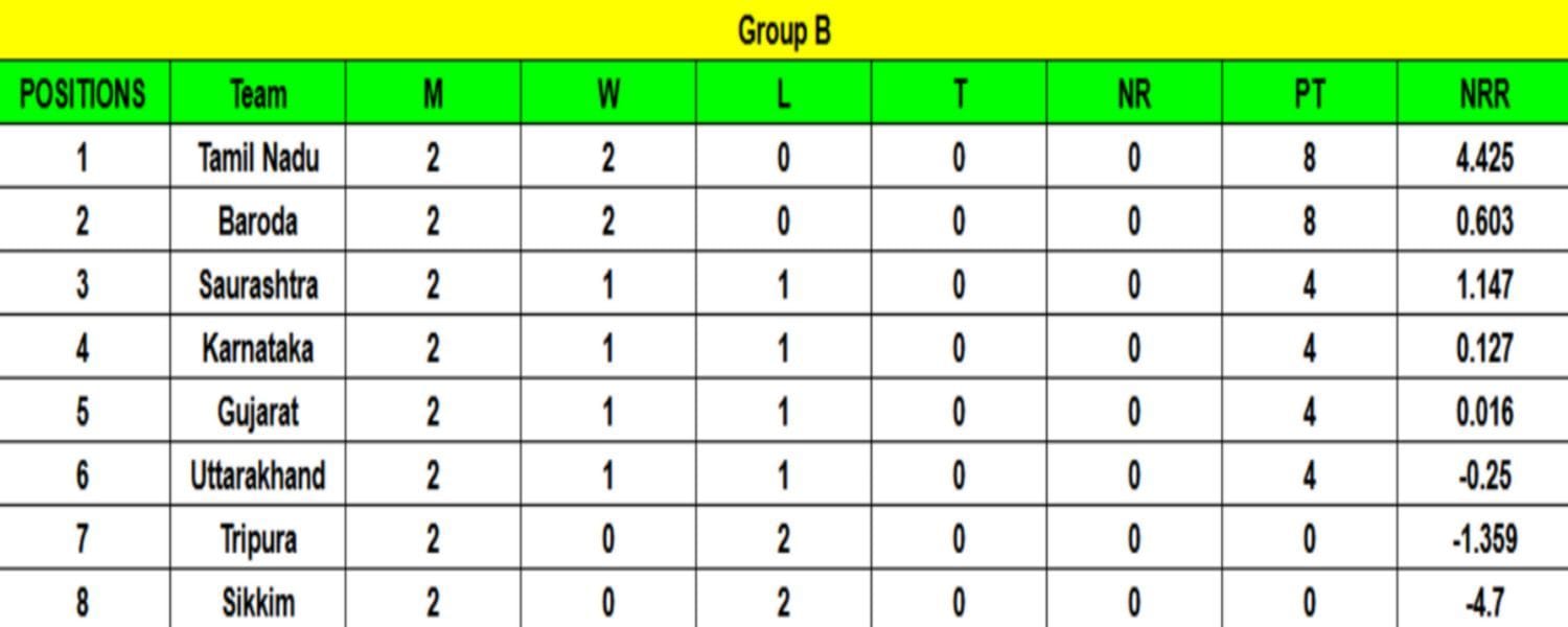 Syed Mushtaq Ali Trophy 2024 Points Table: Updated standings after Round 2